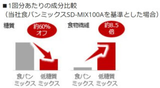 パナソニック SD-MT4とSD-MDX4の違いはマニュアル機能～手作りパンにおすすめは？ | インフォキャット